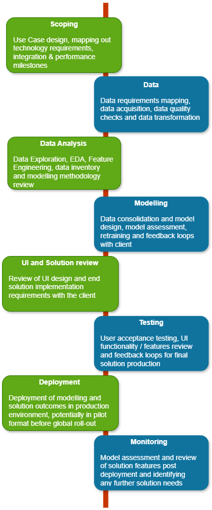 Our Customer Engagement Model - Trusted Data